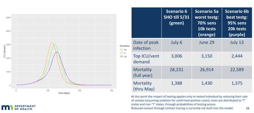 So What Did the Minnesota Model Predict By Now? – Healthy Skeptic