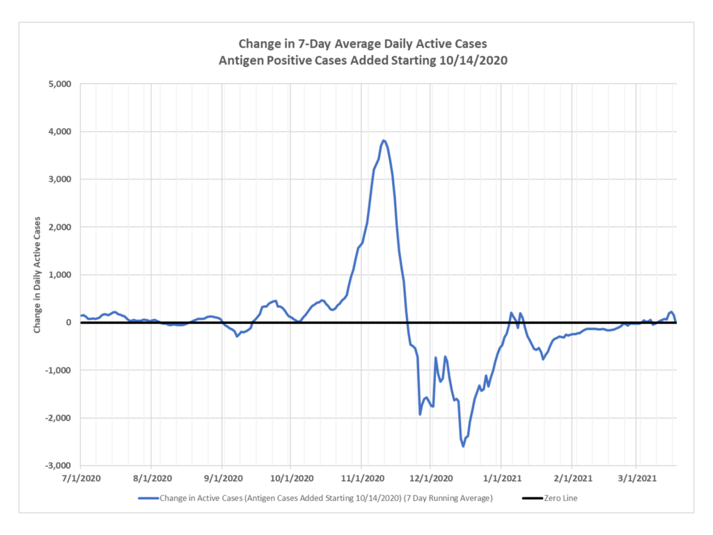 Active Cases Update – Healthy Skeptic