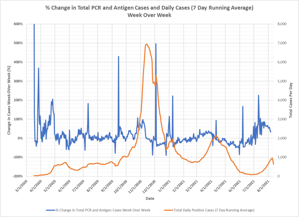 Week-Over-Week Percent Increase in Daily Cases, August 12 – Healthy Skeptic