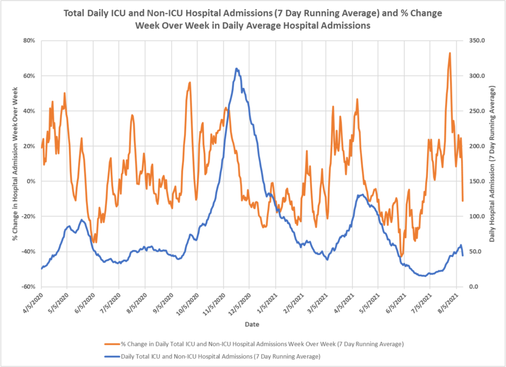 Week-Over-Week Change in Hospitalizations, August 12 – Healthy Skeptic