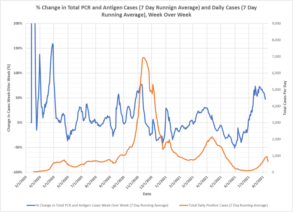 Week-Over-Week Percent Increase in Daily Cases, August 12 – Healthy Skeptic