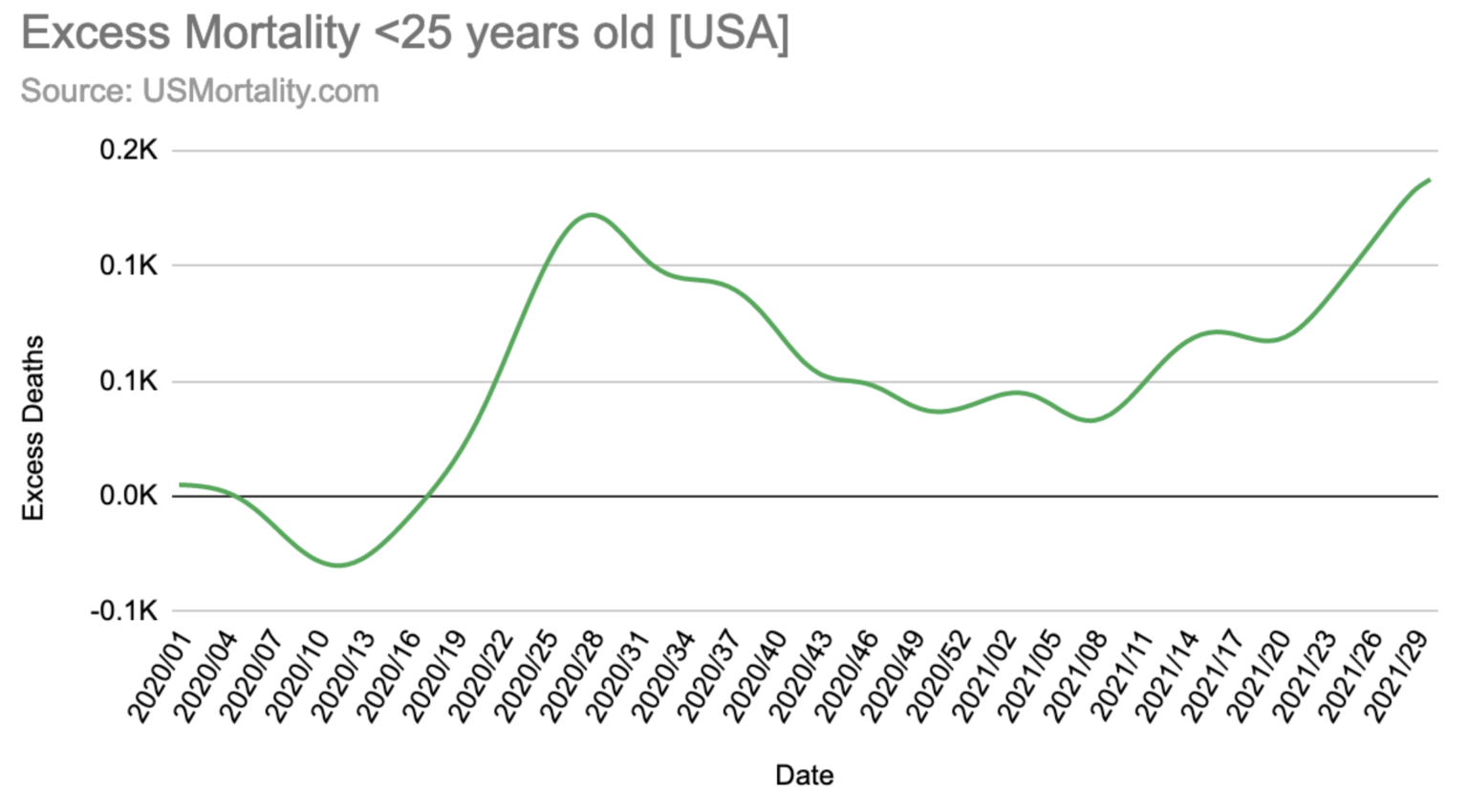 US Excess Mortality Trends – Healthy Skeptic