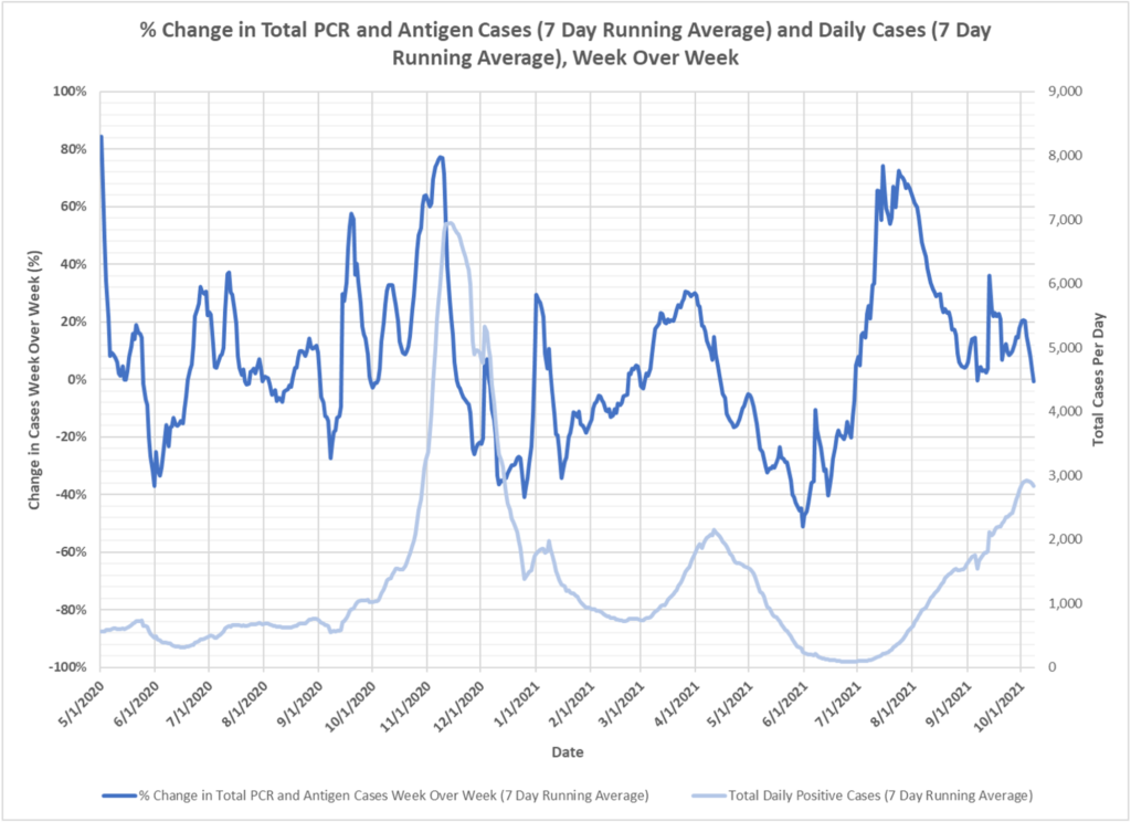 Week-Over-Week Charts, October 15 – Healthy Skeptic