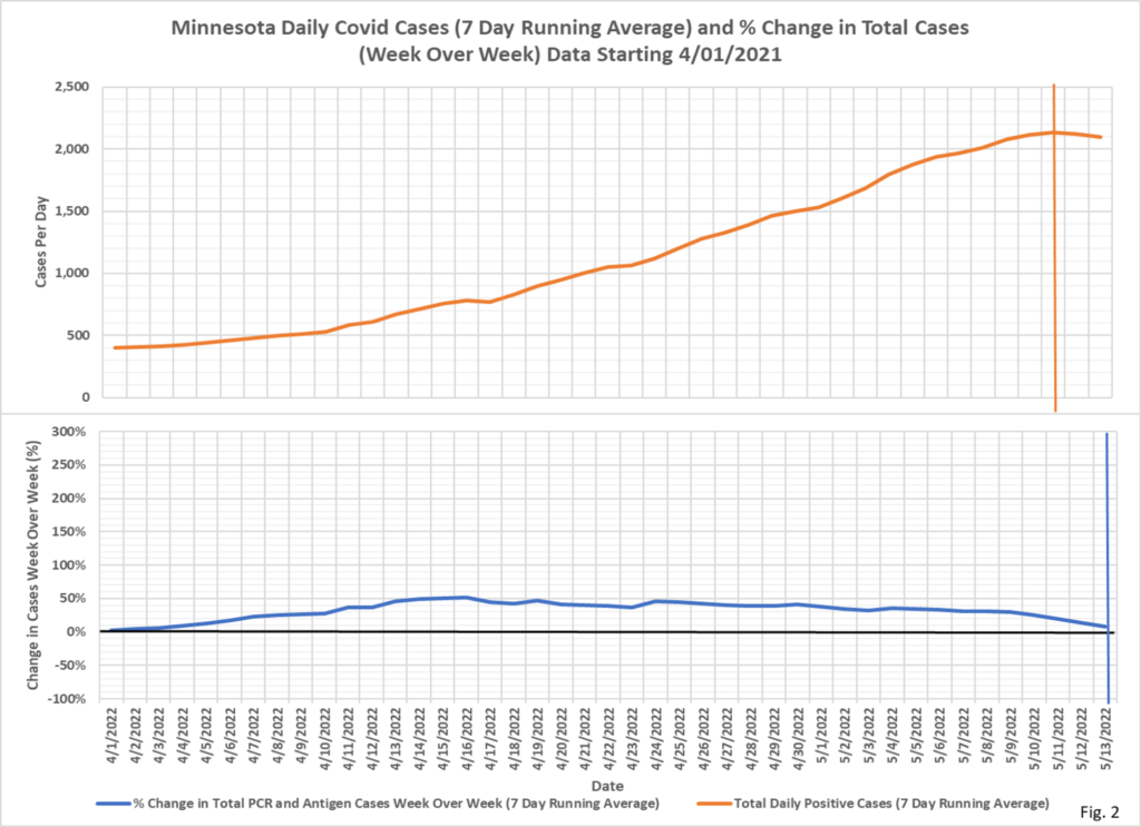 Week-Over-Week Charts, May 20 – Healthy Skeptic