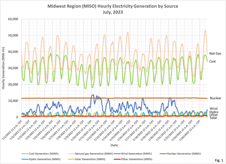Power Generation in the Midwest Grid Area – Healthy Skeptic